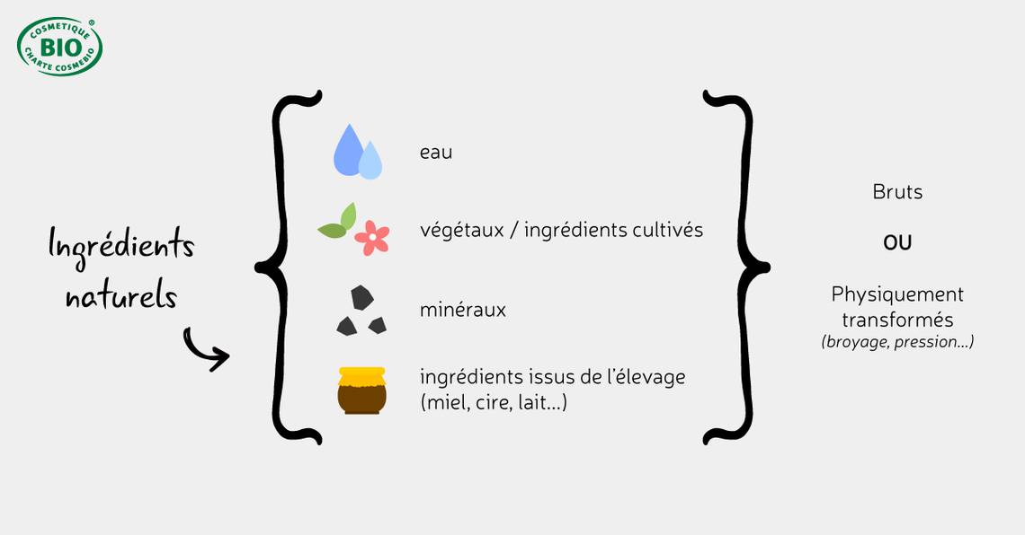 Ingrédients cosmétiques naturels, d'origine naturelle... Kézako